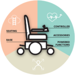 Meeting Personal Needs - Magic Mobility